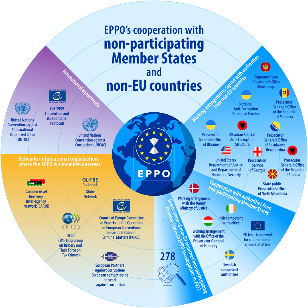 International cooperation | European Public Prosecutor’s Office