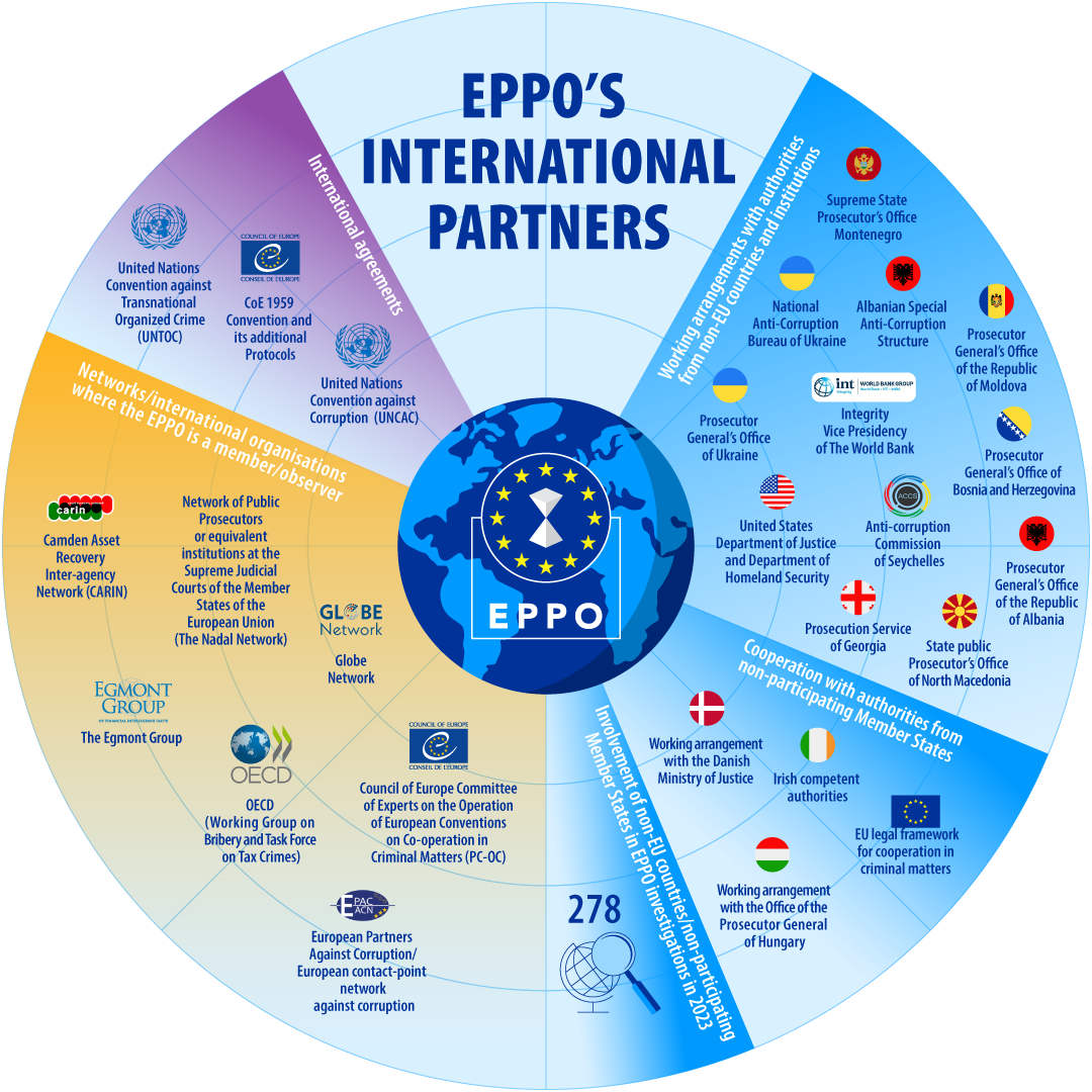 International cooperation | European Public Prosecutor’s Office