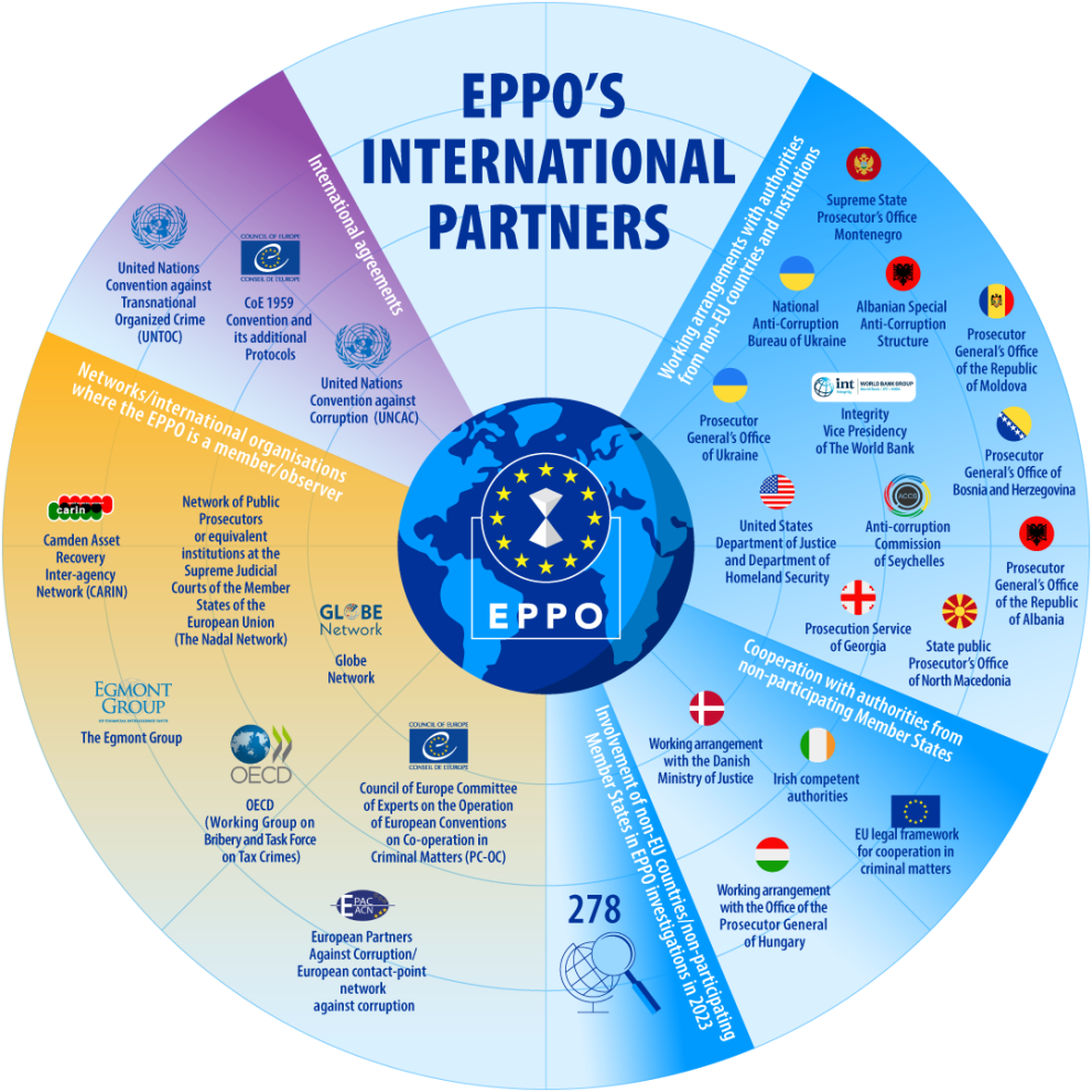 International cooperation | European Public Prosecutor’s Office
